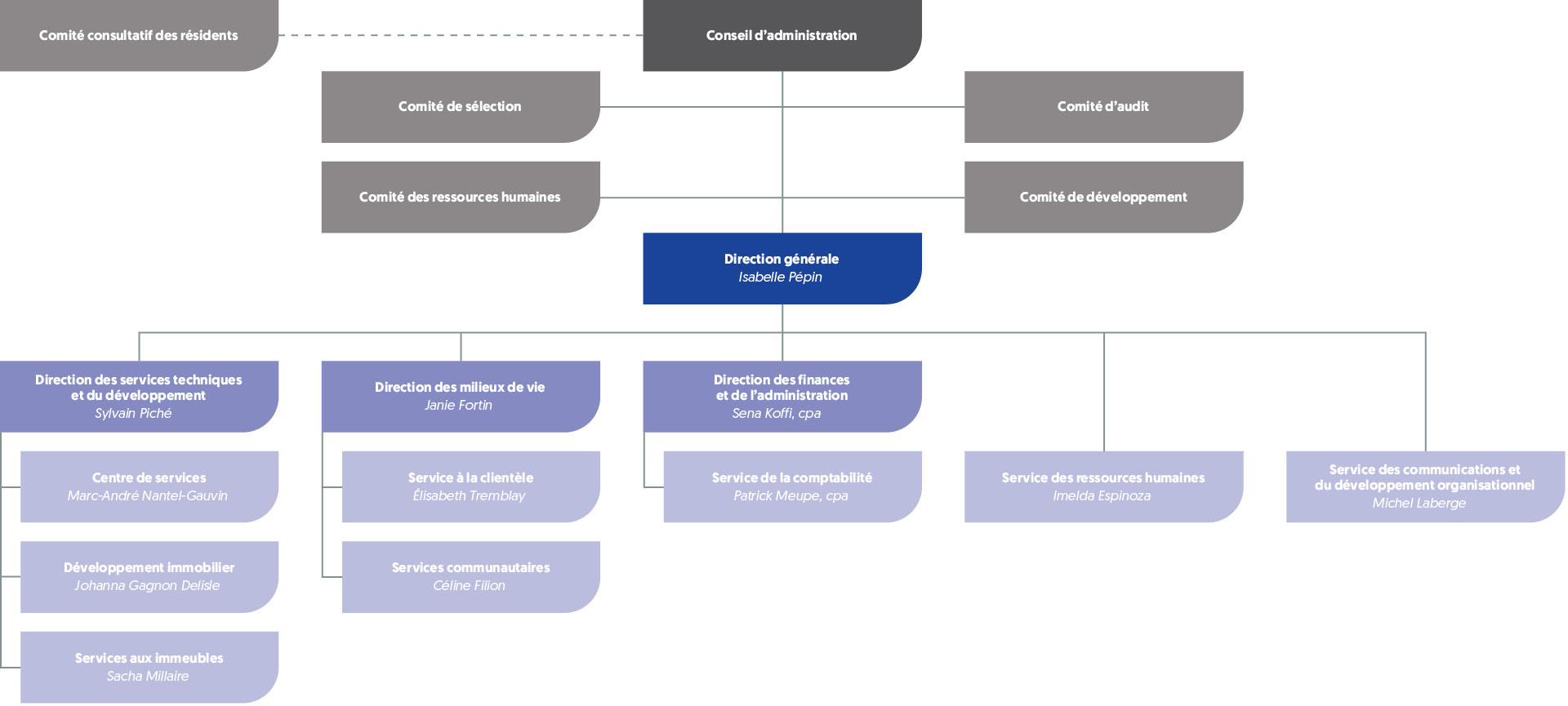 About Us - OMH de Laval